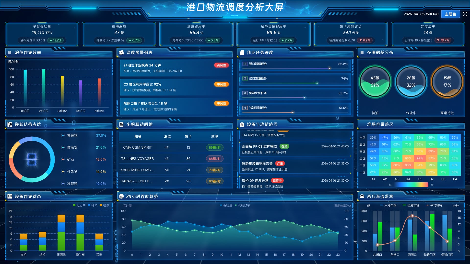 港口物流调度分析大屏 - vue2 数据大屏 vue2 - 完竣世界