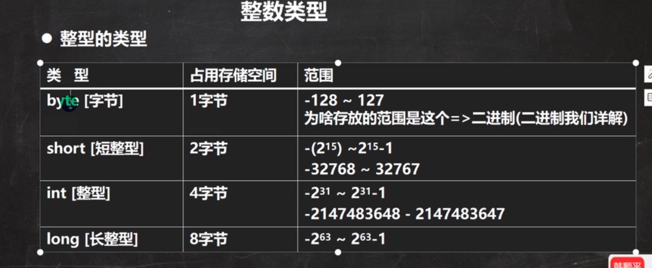 Java 整数类型 学习笔记 完竣世界